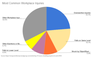 Most Common Workplace Injuries and Prevention Strategies - Upstream